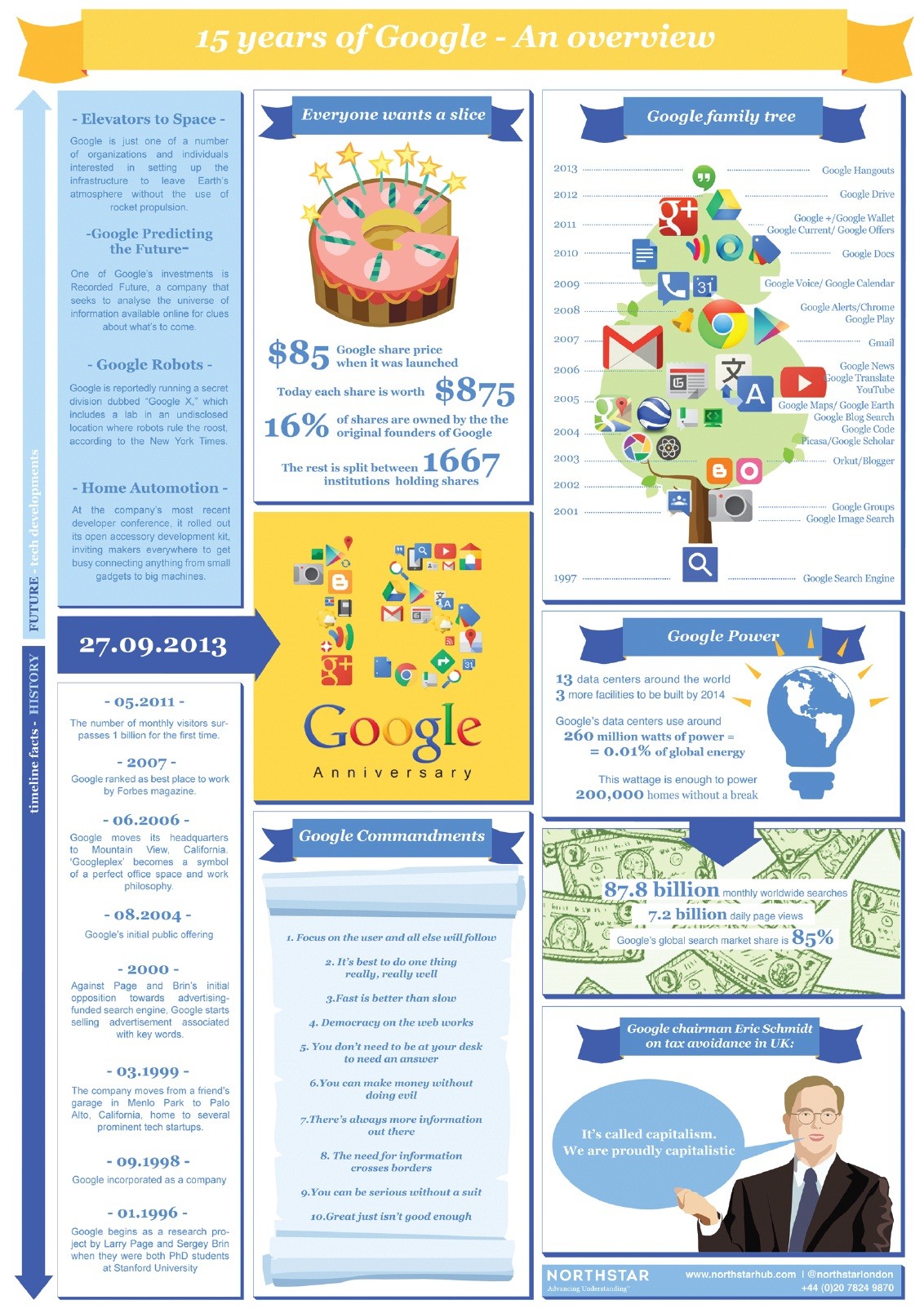 Infographic: As Google turns 15, a look at its past, present and future ...