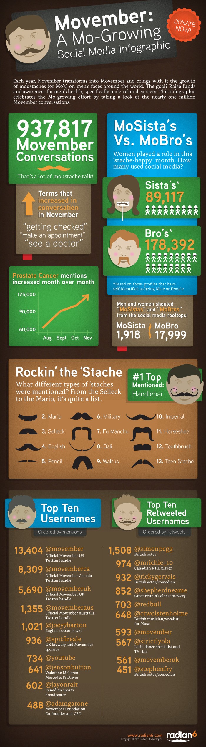 Movember on social media infographic…and how to get your ‘tashe on The ...